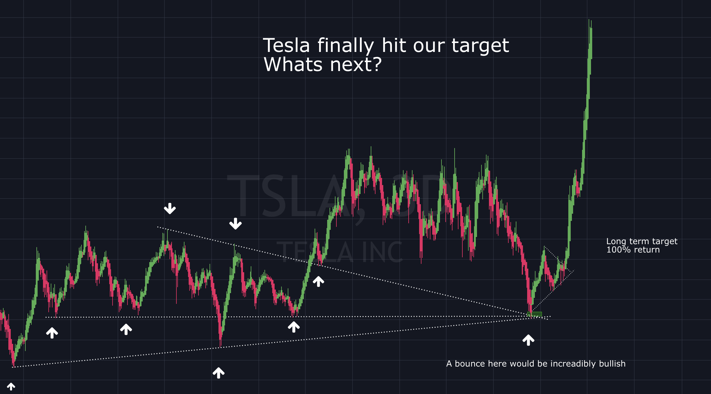 Tesla trade locked in at 200%! - Technical analysis