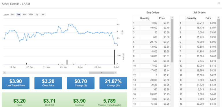 LASCO Manufacturing Shares Rise - Caribbean Value Investor