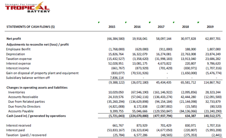 Tropical Battery Limited IPO Overview and Analysis
